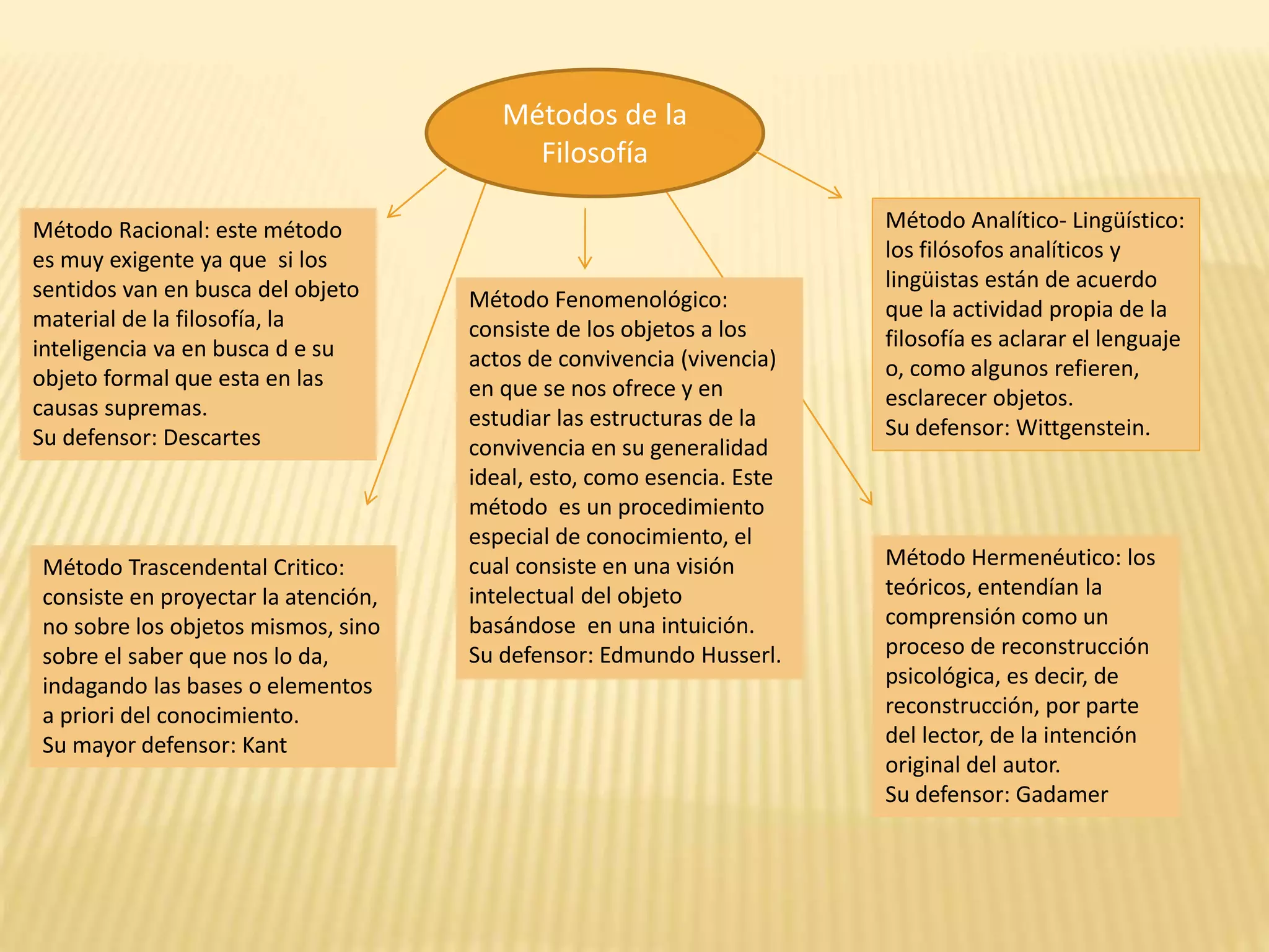 Metodos de la filosofia (mapa mental) | PPTX