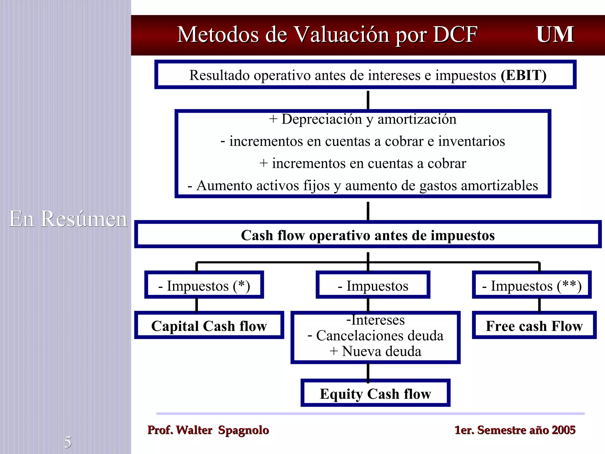 Metodos de valuación de empresas por dcf | PPT