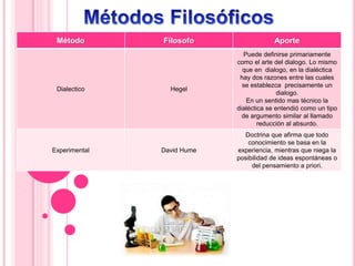 Metodos filosoficos | PPTX