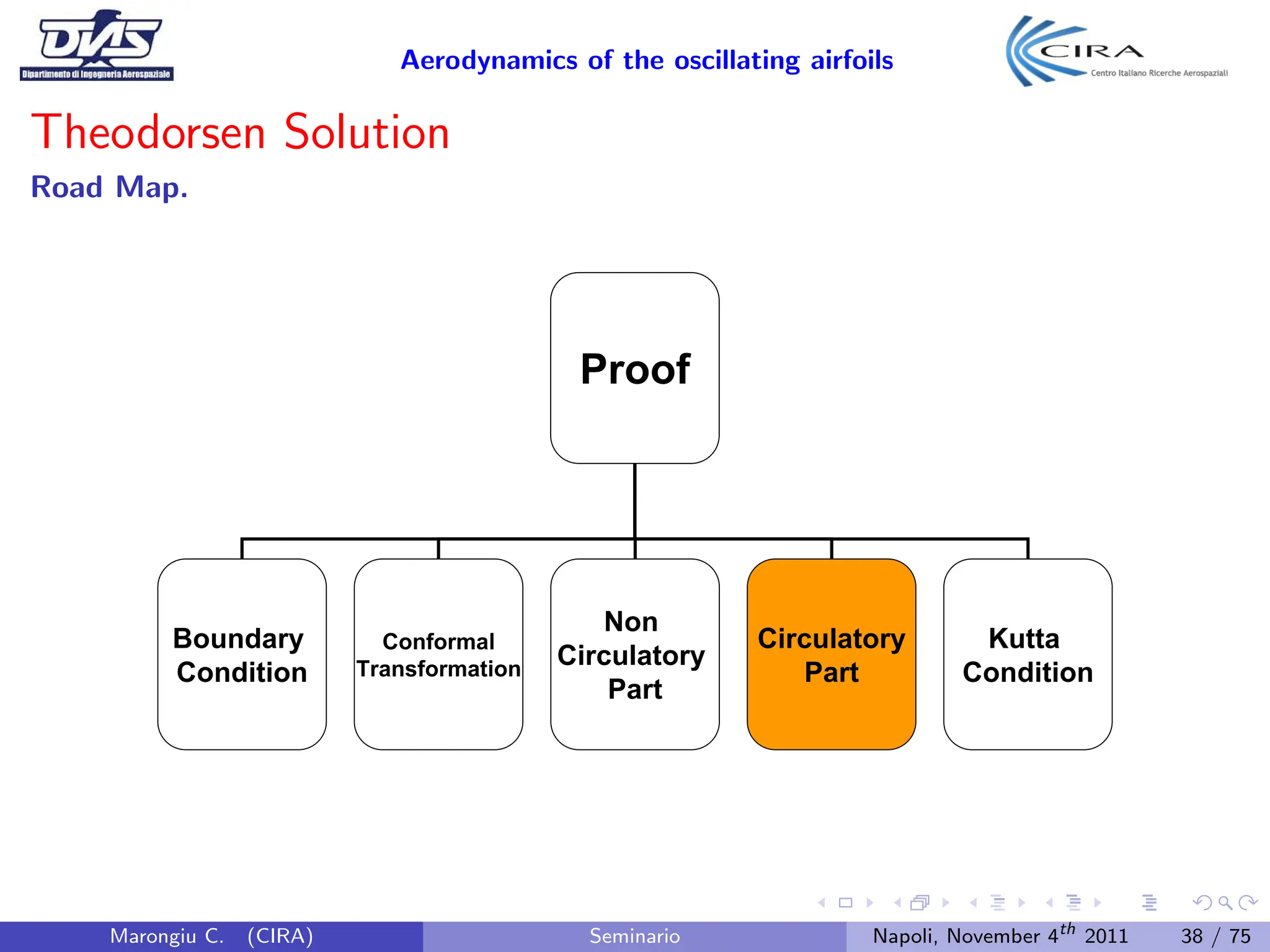 Metodo_Theodorsen.pdf_Aerodynamics of oscillating airfoils | PPT