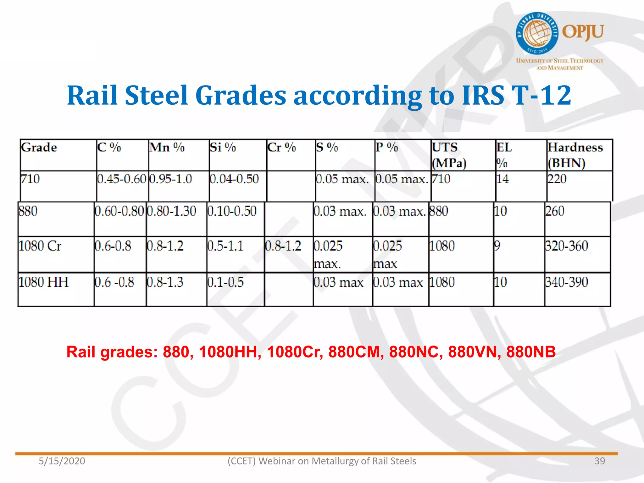 Metallurgy of Rail Steels_MKP | PDF