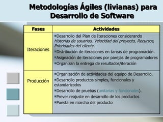 Metología Agiles Desarrollo Software (XP) | PPT