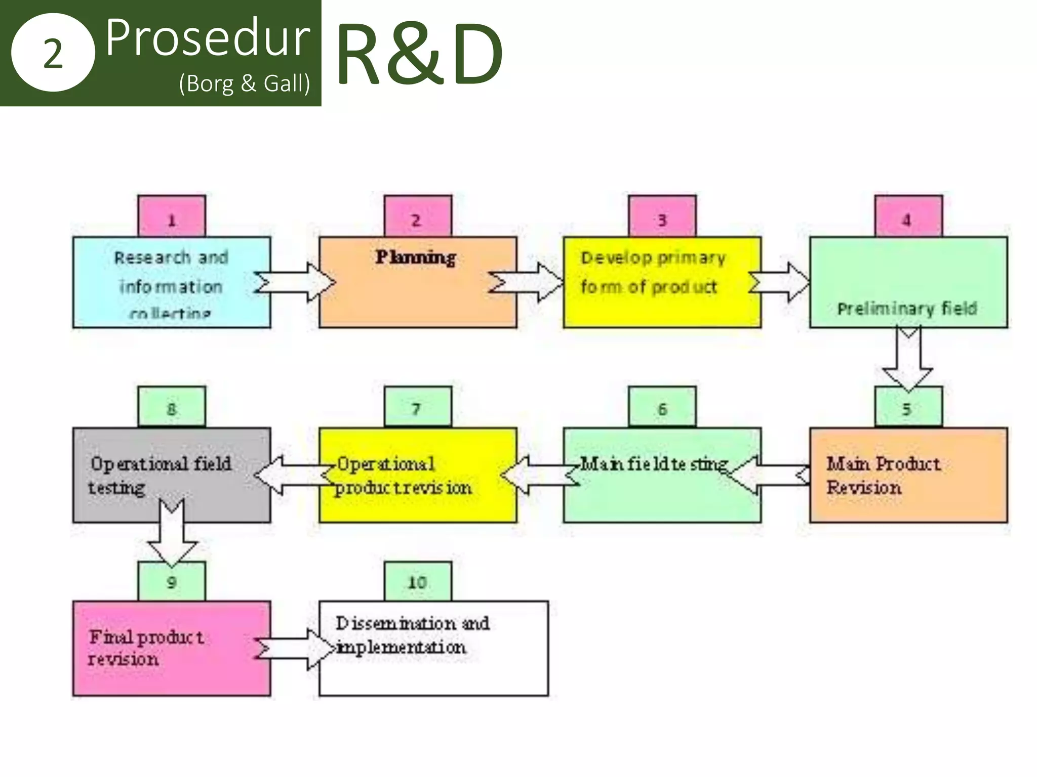 Pengantar Metode Penelitian R&D | PPTX