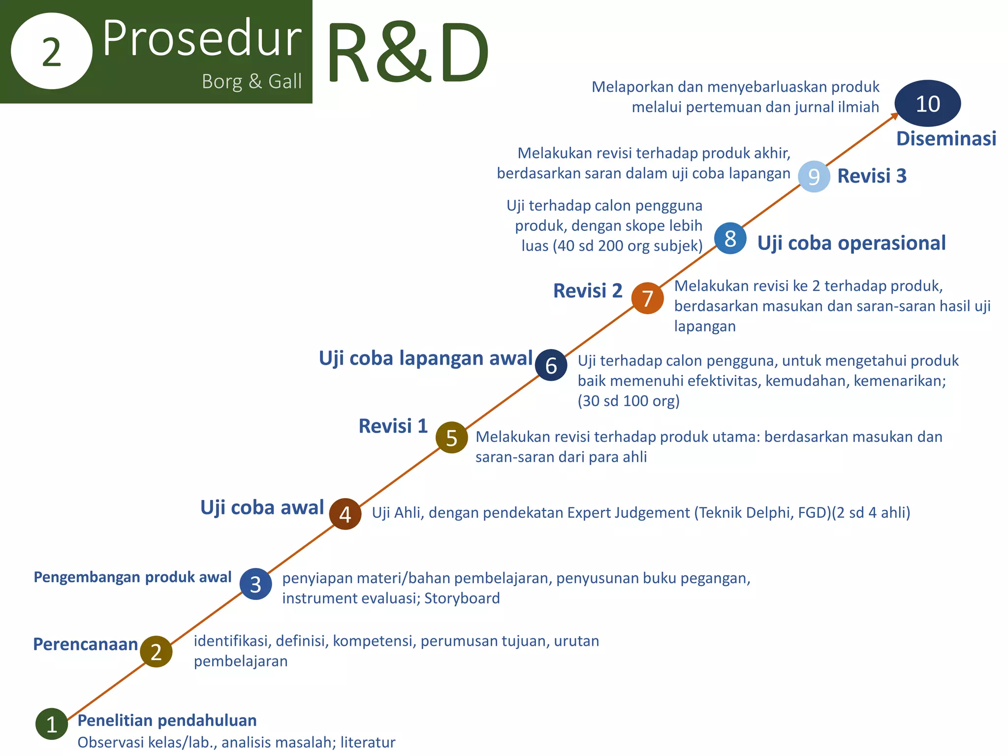 Pengantar Metode Penelitian R&D | PPTX
