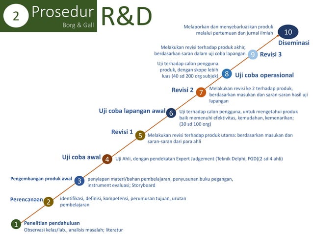 Pengantar Metode Penelitian R&D | PPTX