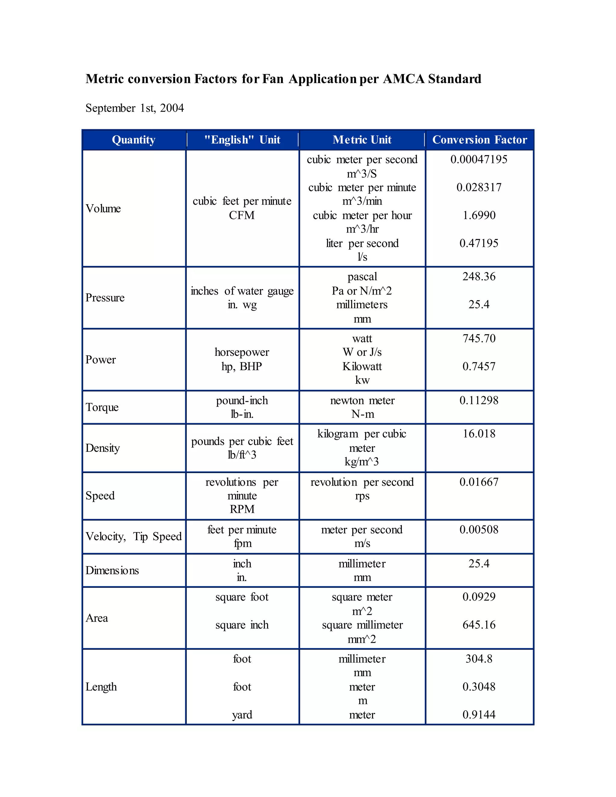 Metric conversion factors for fan application per amca standard | DOCX