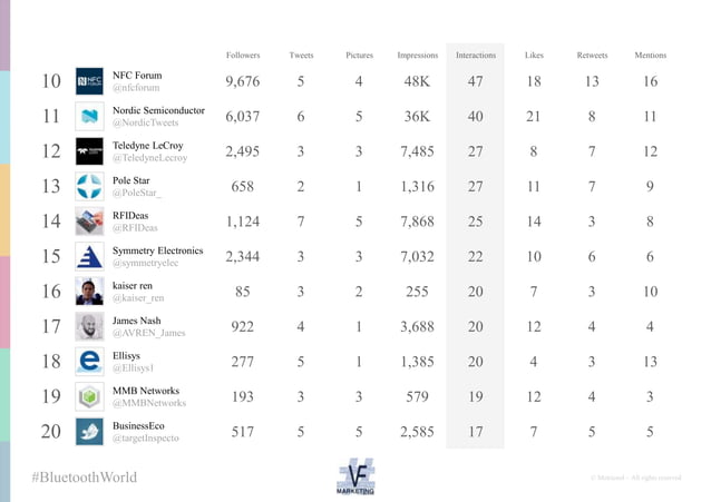 #BluetoothWorld by Metricool | PPT