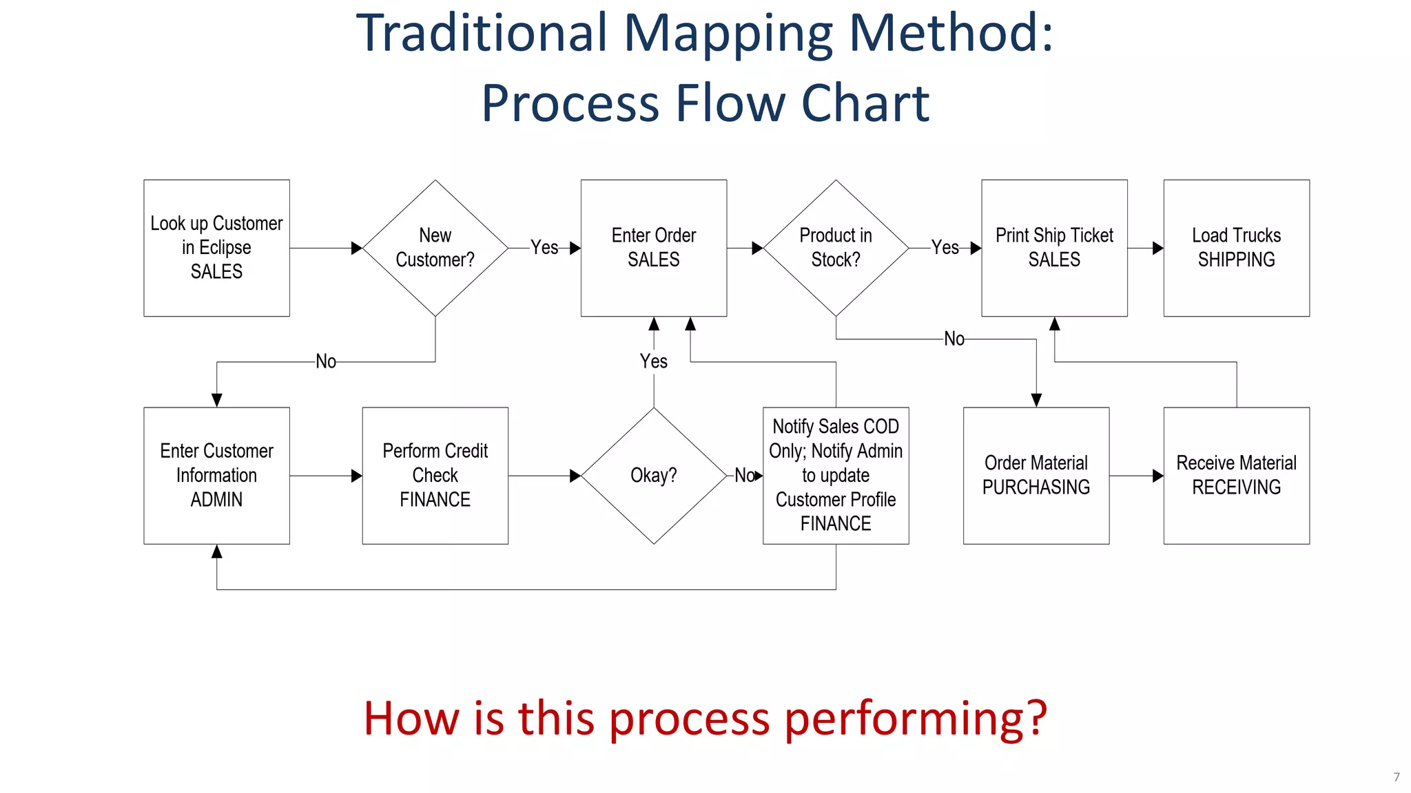 Metrics-Based Process Mapping | PDF