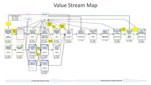 Metrics-Based Process Mapping | PDF