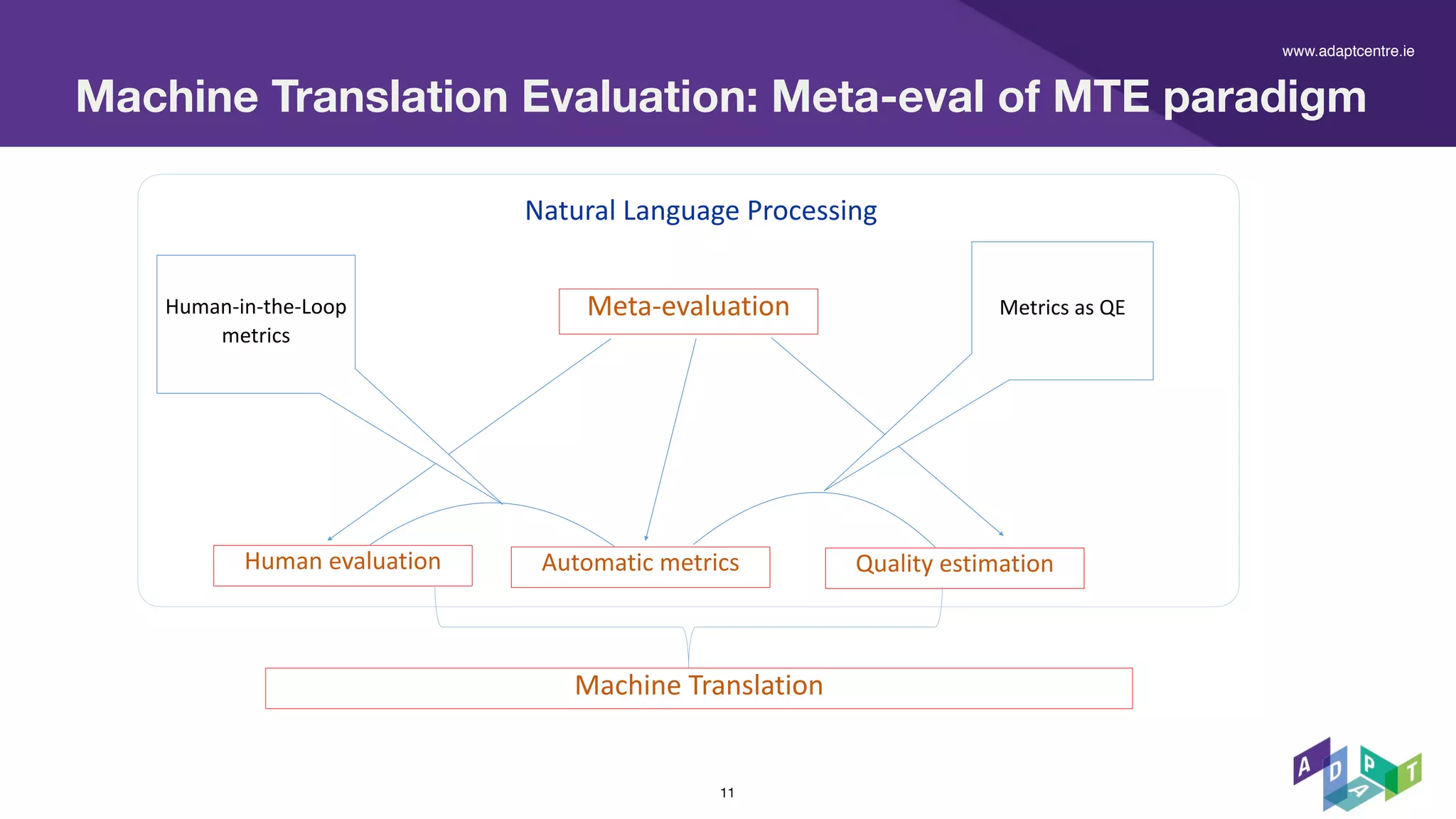 Meta-evaluation of machine translation evaluation methods | PDF | Computer Software and ...