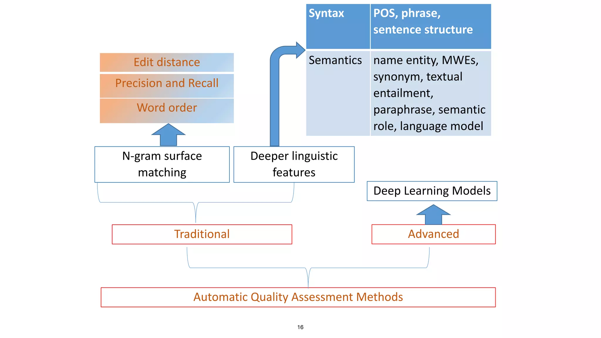 Meta-evaluation of machine translation evaluation methods | PDF | Computer Software and ...