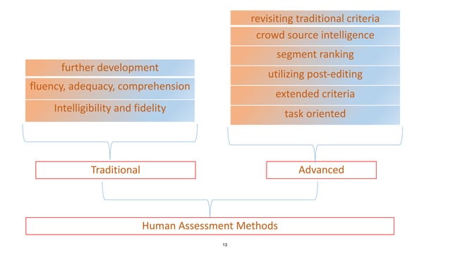 Meta-evaluation of machine translation evaluation methods | PDF | Computer Software and ...
