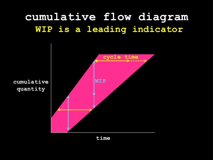 cumulative flow diagram WIP is