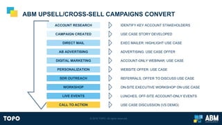 Metrics and Insights Behind the ABM Revolution | PPT