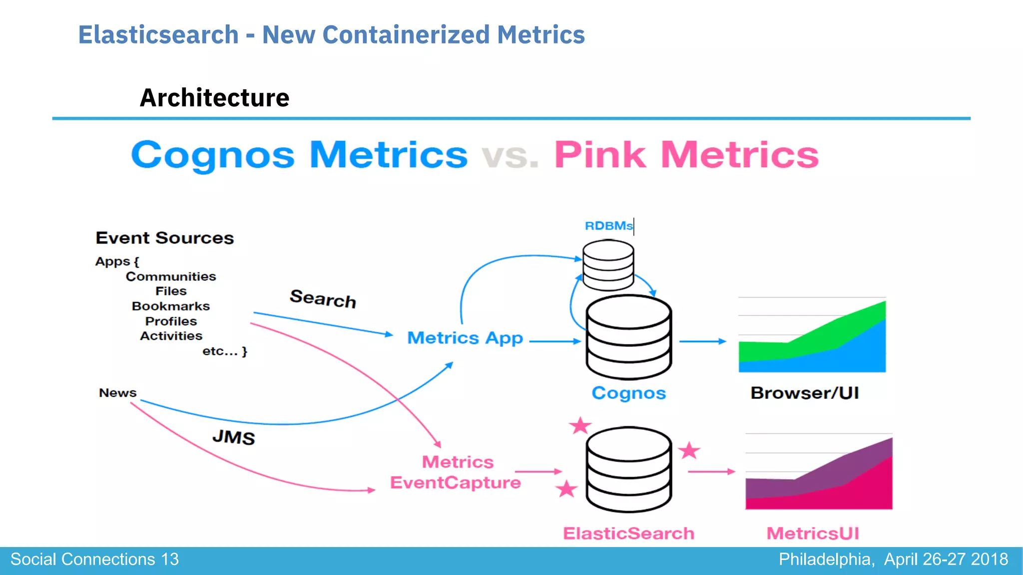 Elasticsearch – Introducing New Containerized Metrics | PPT