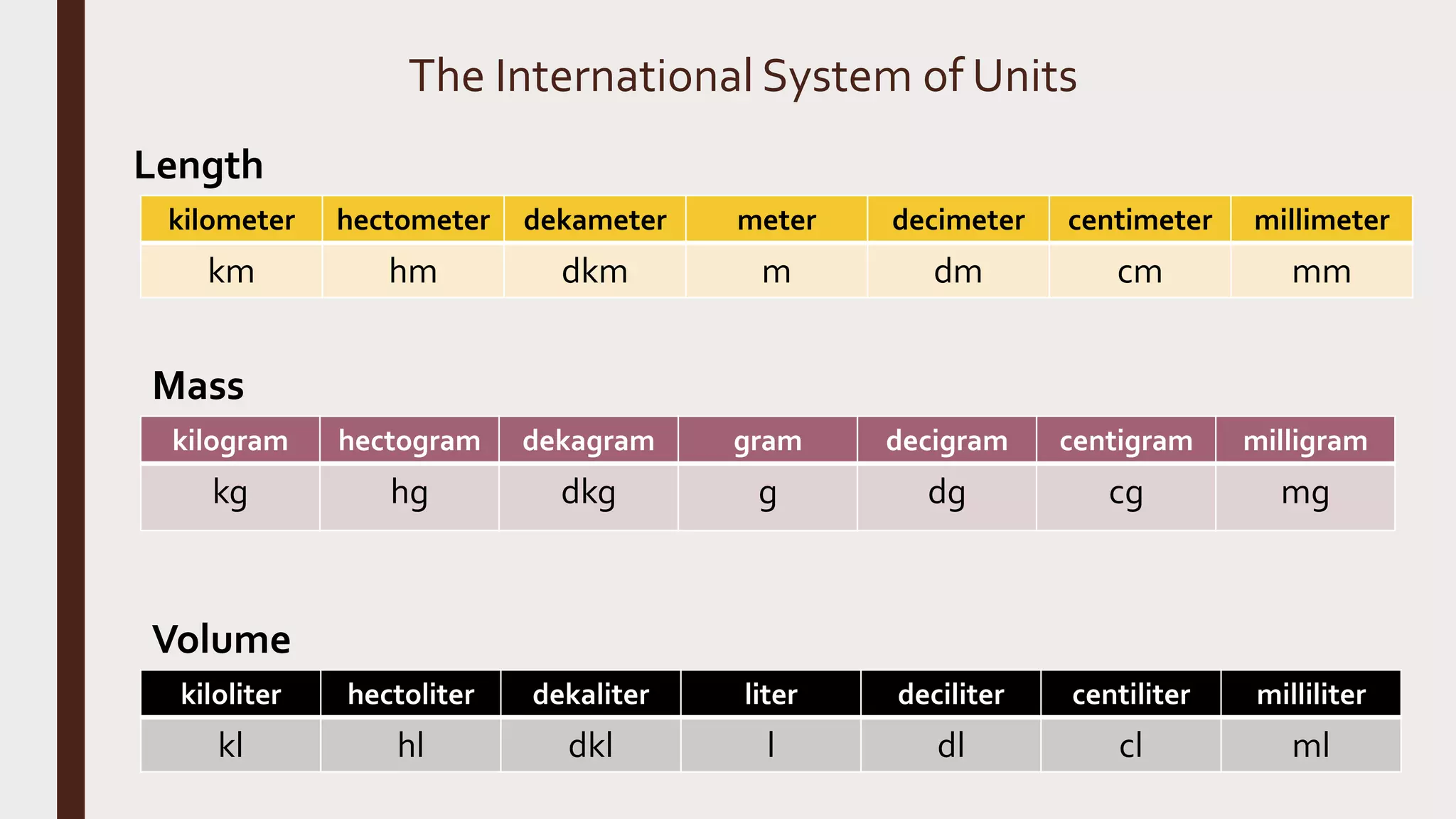 Metric system | PPTX | Physics | Science