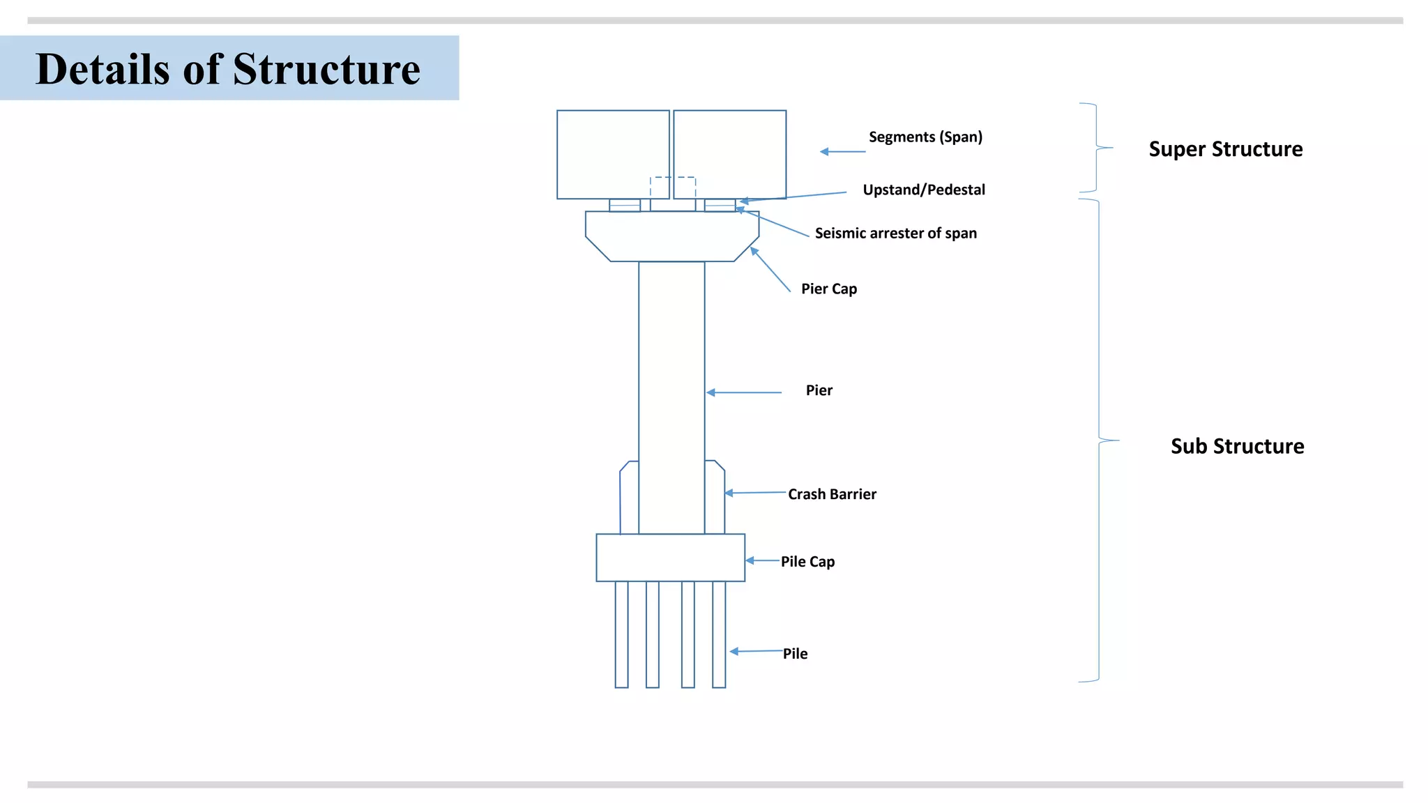 Construction sequence for metro Project (Elevated and Underground) and ...