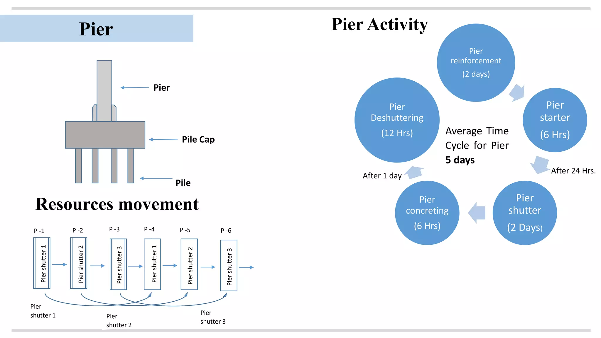 Construction sequence for metro Project (Elevated and Underground) and ...