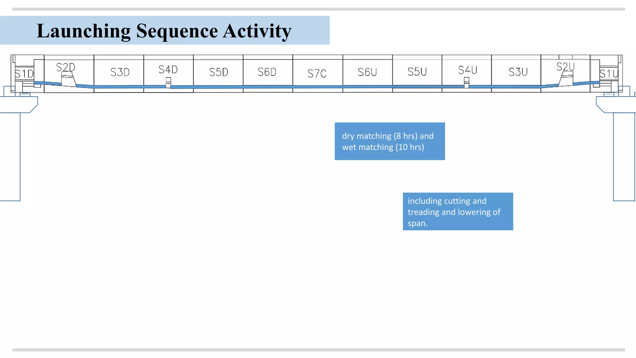 Construction sequence for metro Project (Elevated and Underground) and ...
