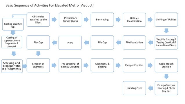 Construction sequence for metro Project (Elevated and Underground) and ...
