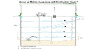 Construction sequence for metro Project (Elevated and Underground) and ...
