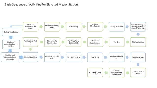 Construction sequence for metro Project (Elevated and Underground) and ...