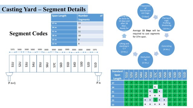 Construction sequence for metro Project (Elevated and Underground) and ...