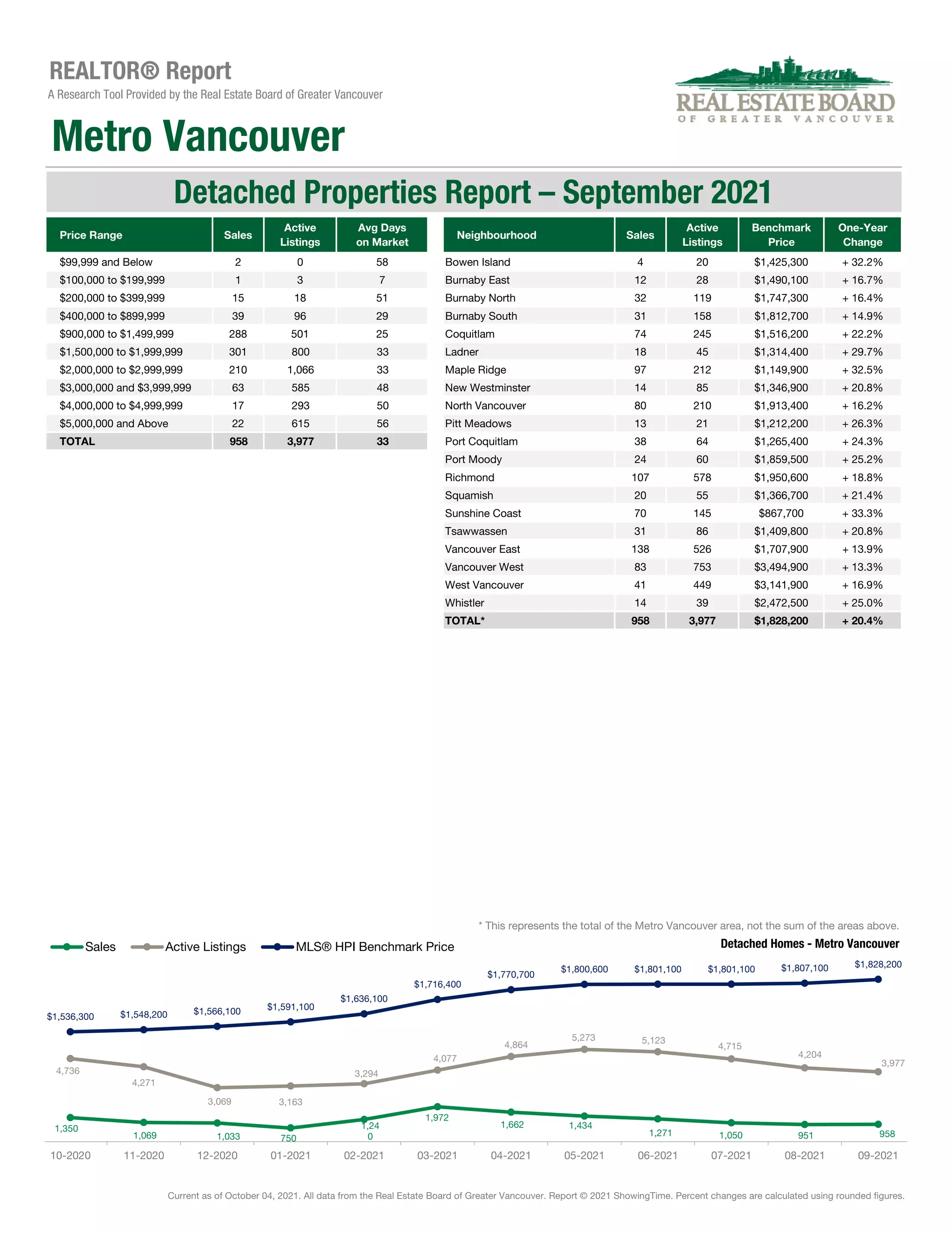 Metro Vancouver Statistics September 2021 | PDF