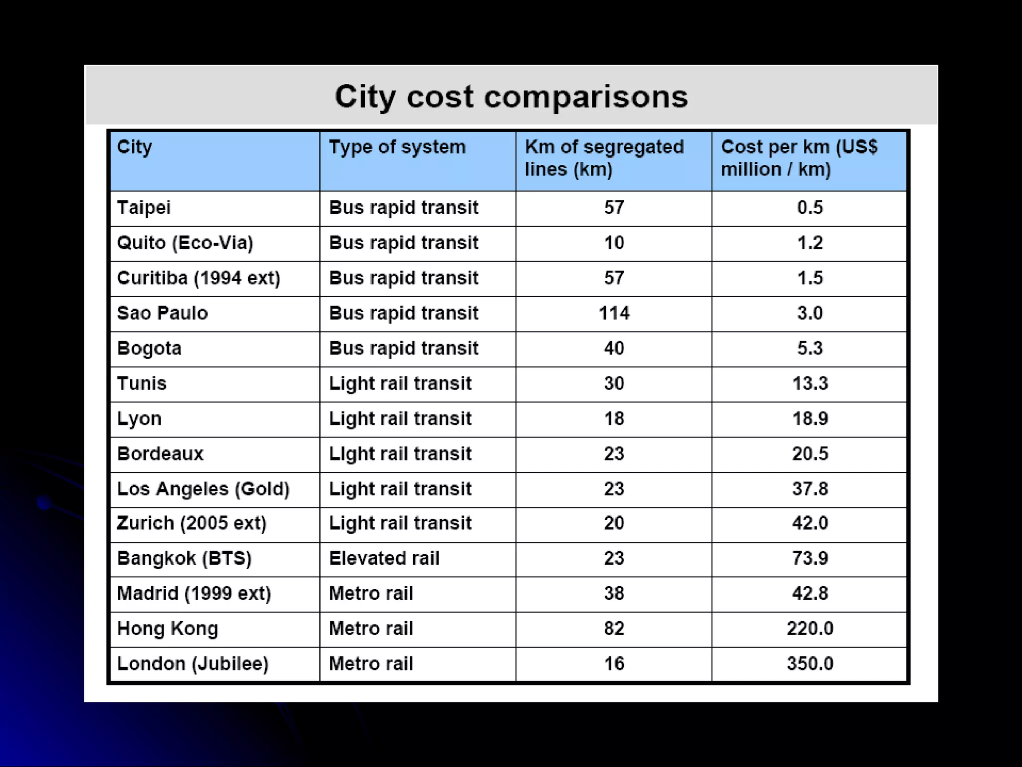 Metro vs. Bus - which is better ? | PPT