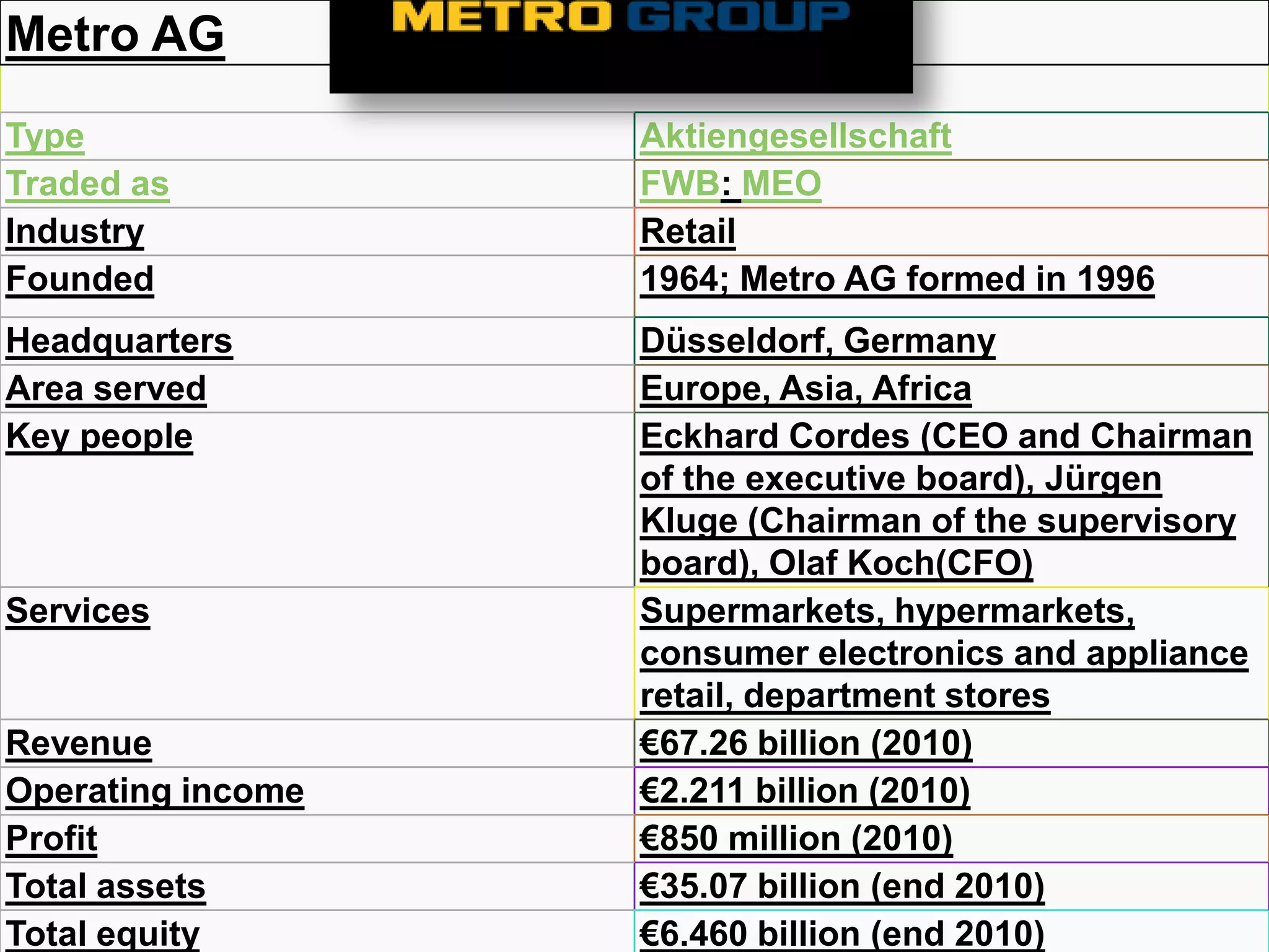 Metro cash and carry | PPTX