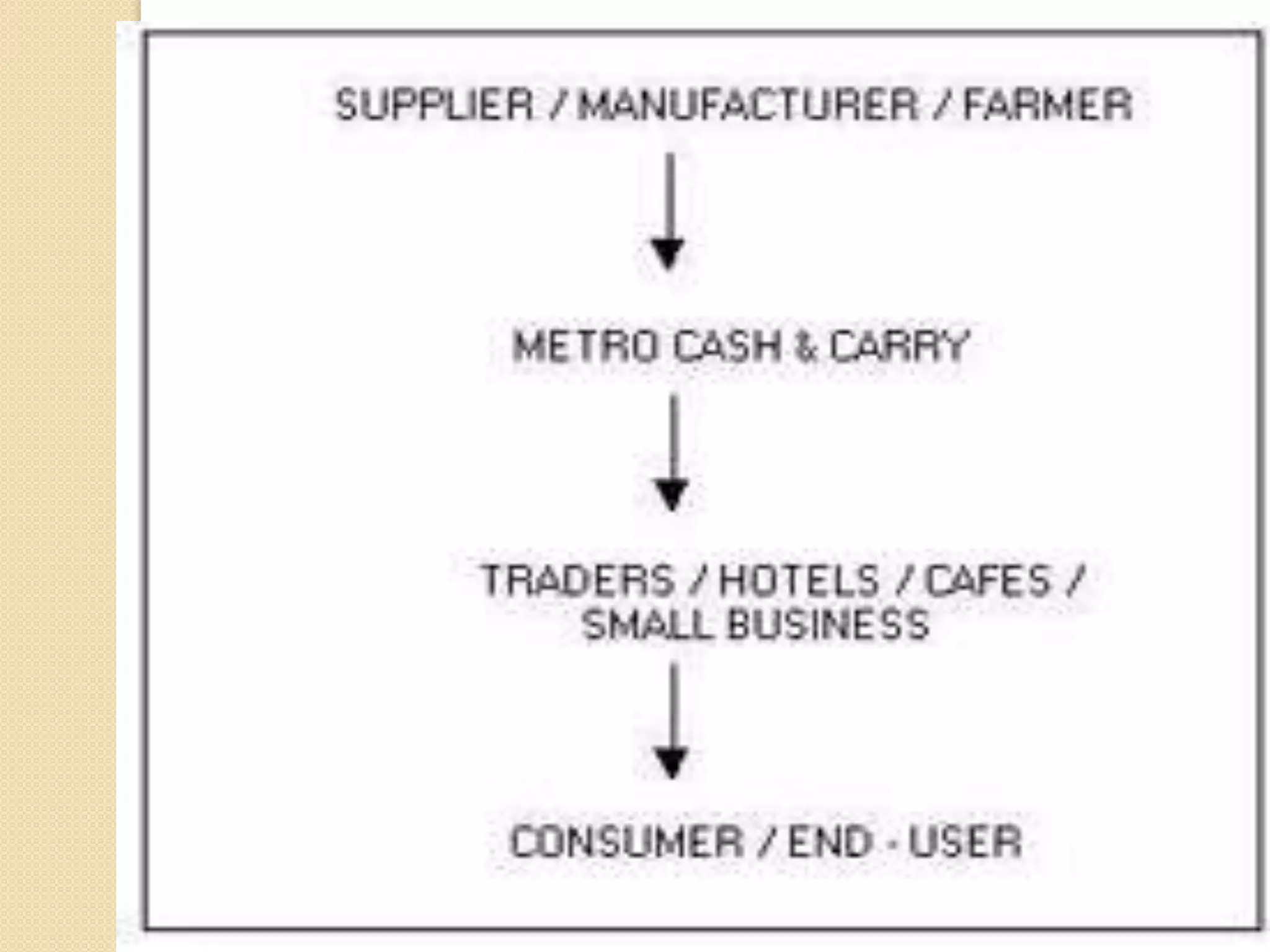Metro cash and carry | PPTX