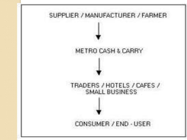 Metro cash and carry | PPTX | Retail Industry | Industries