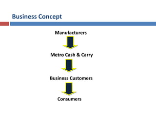 Metro cash n carry amritsar | PPTX