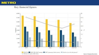 Metro cash n carry ppt final | PPTX