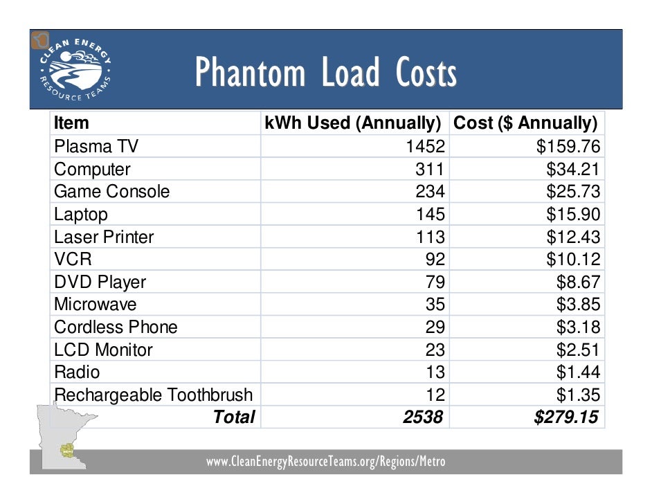 Save Energy & Money in your Home with Metro CERT!