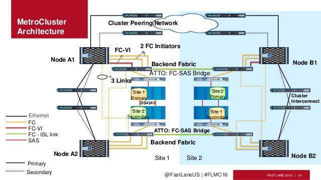 MetroCluster in Clustered Data Ontap