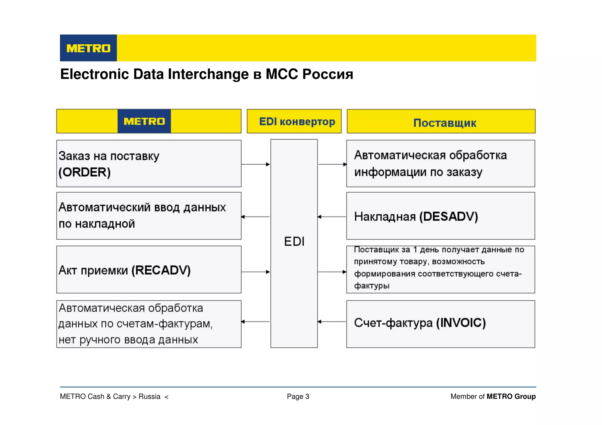 Metro EDI Invoice | PDF