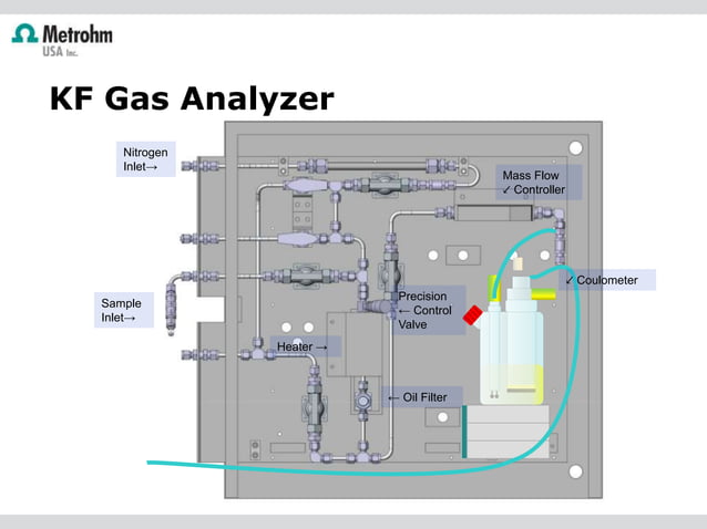 Handling Difficult Samples in Karl Fischer Analysis | PPTX | Chemistry ...