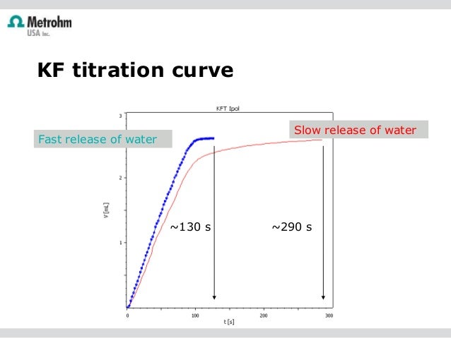 Handling Difficult Samples in Karl Fischer Analysis