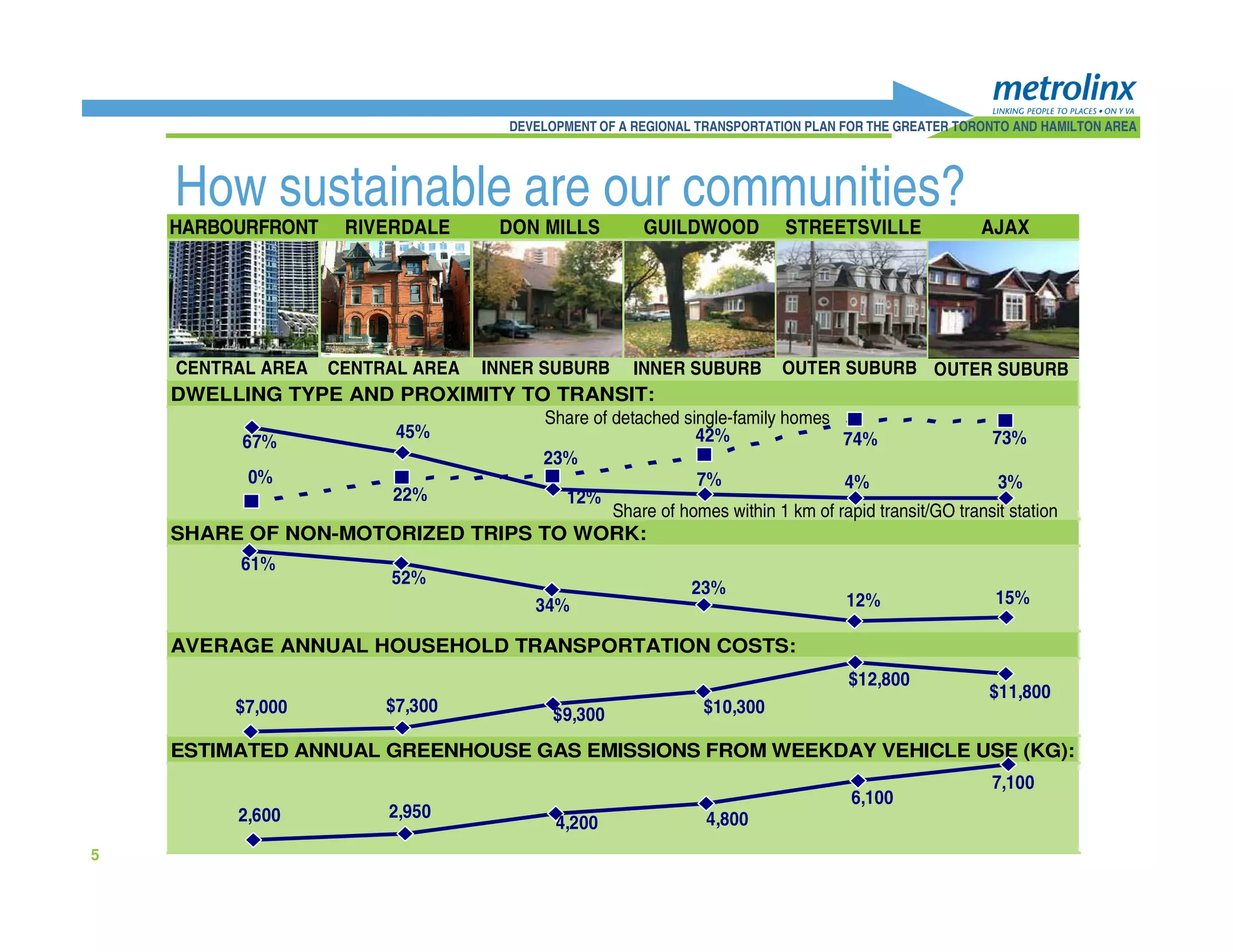 Metrolinx Green Paper 1: Towards Sustainable Transportation | PDF