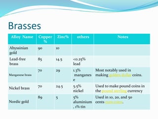 Non-Ferrous Alloys - Brass | PPTX