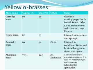 Non-Ferrous Alloys - Brass | PPTX