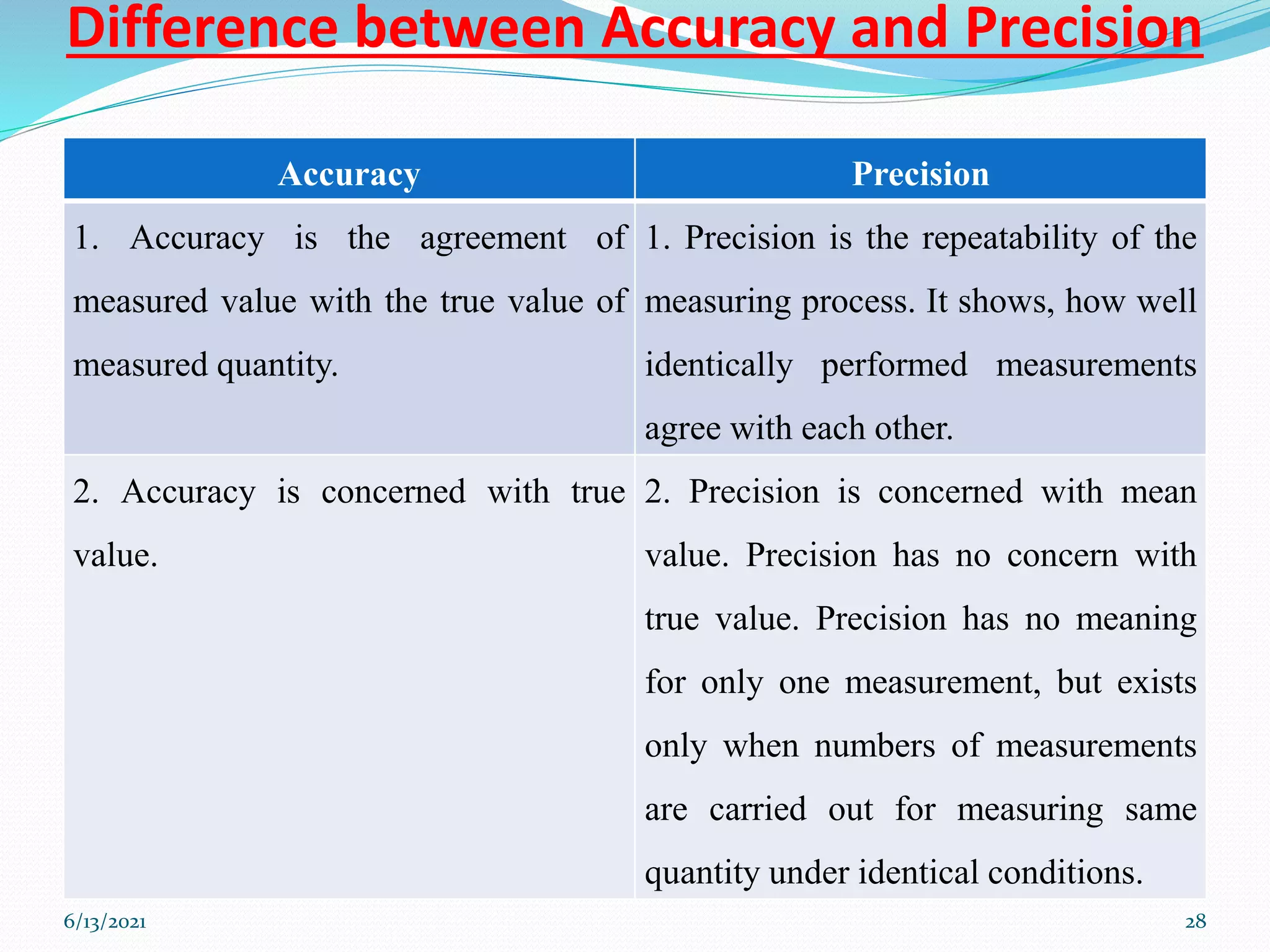 Metrology concepts and standards | PPTX