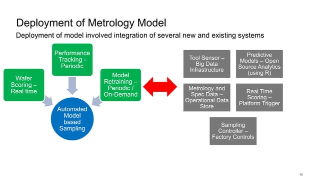 Metrology sampling models using tool sensor data | PPT