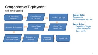 Metrology sampling models using tool sensor data | PPT