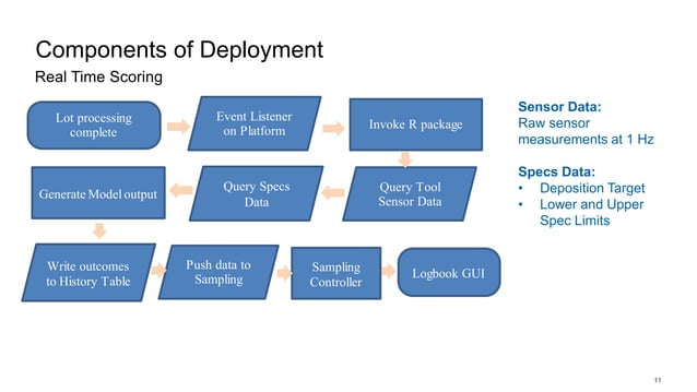 Metrology sampling models using tool sensor data | PPT