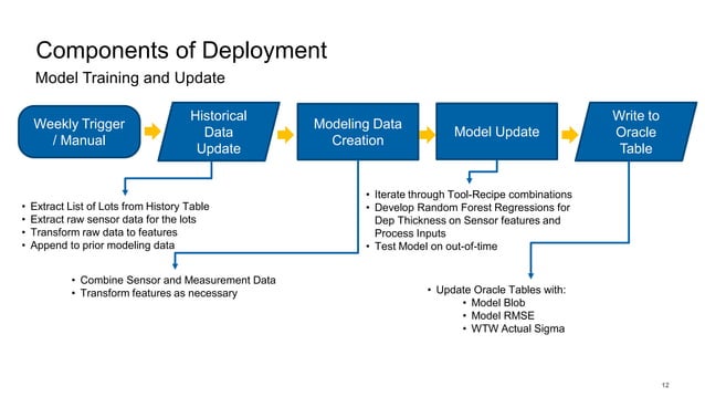 Metrology sampling models using tool sensor data | PPT