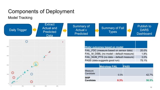 Metrology sampling models using tool sensor data | PPT