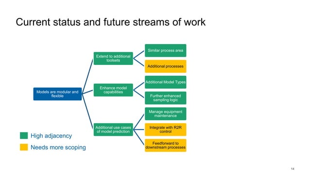 Metrology sampling models using tool sensor data | PPT