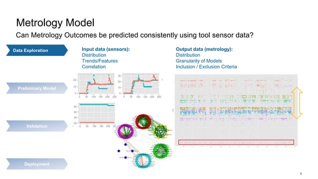 Metrology sampling models using tool sensor data | PPT